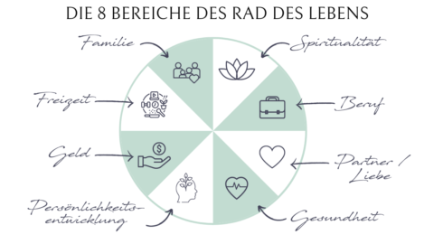 Dein Lebensrad - Das bewährte Coaching-Tool [inkl. Vorlage]